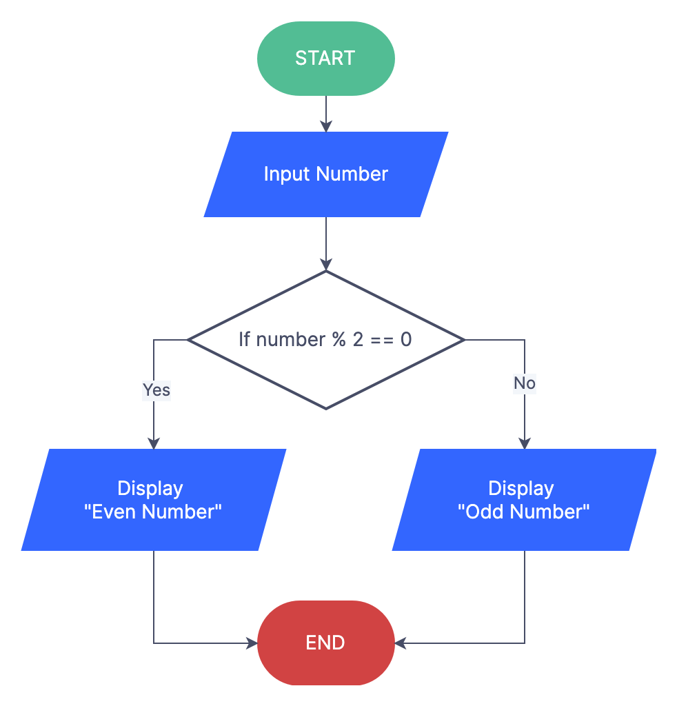 Flowchart In C Programming Guide Example